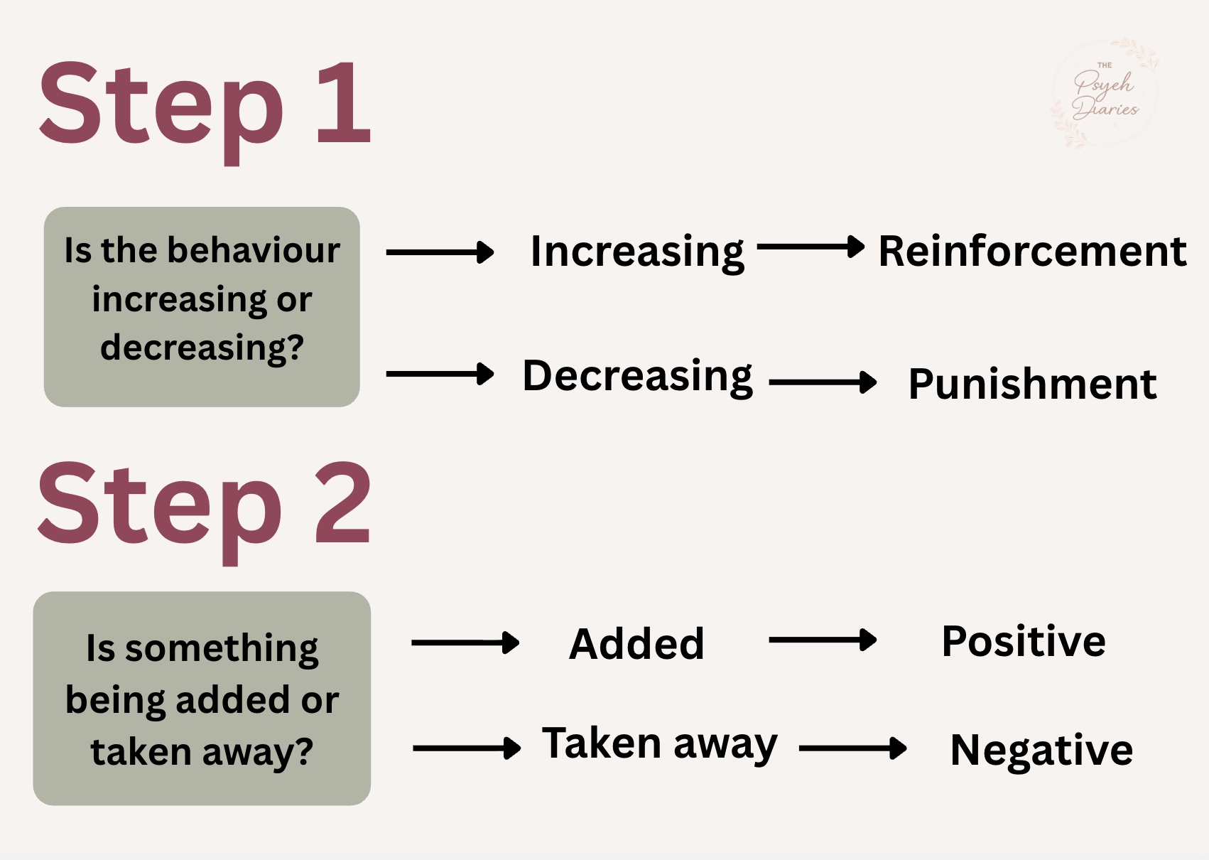 Reinforcement and Punishment Practice (With Answers) – The Psych Diaries