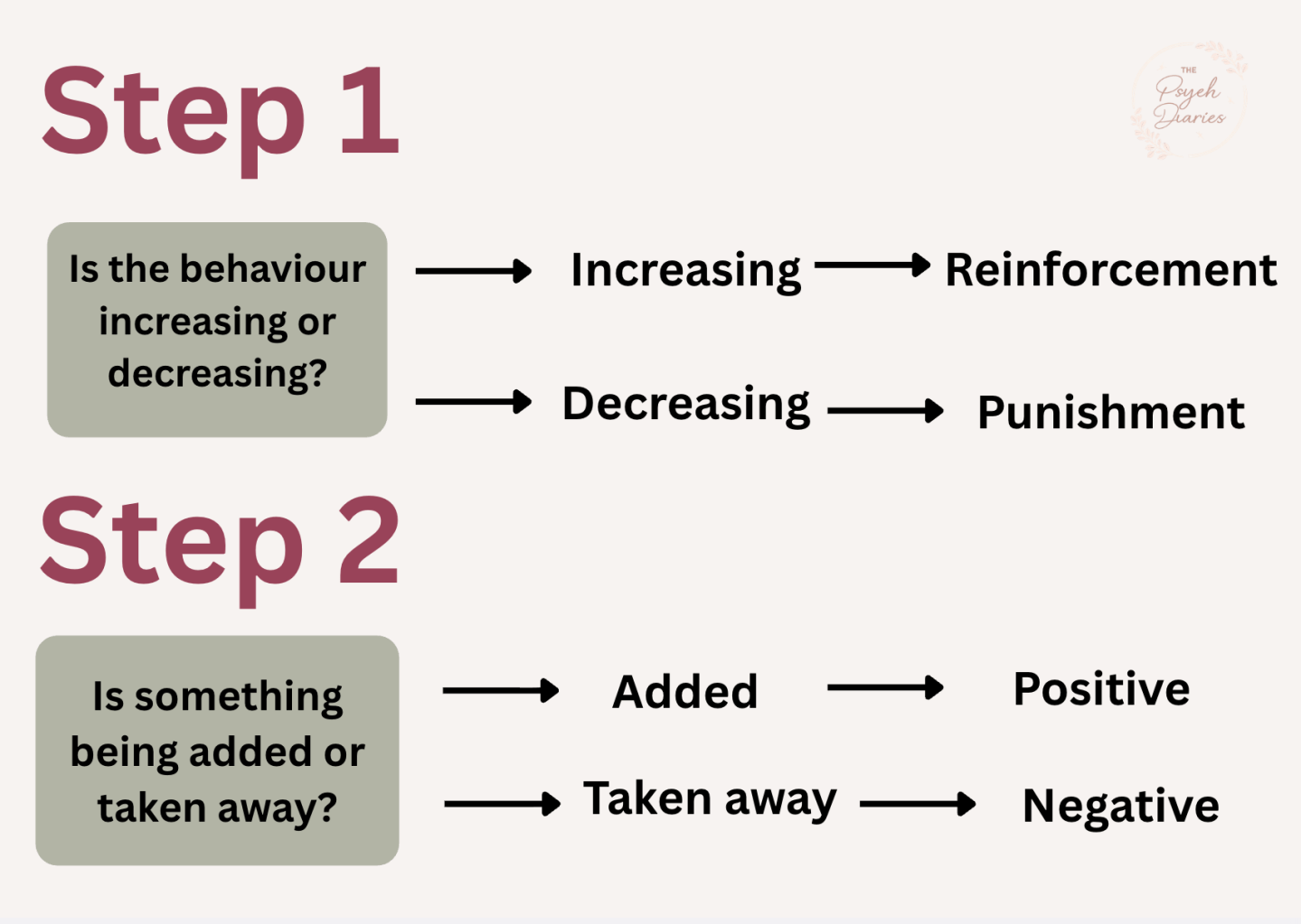 Reinforcement and Punishment Practice (With Answers) – The Psych Diaries